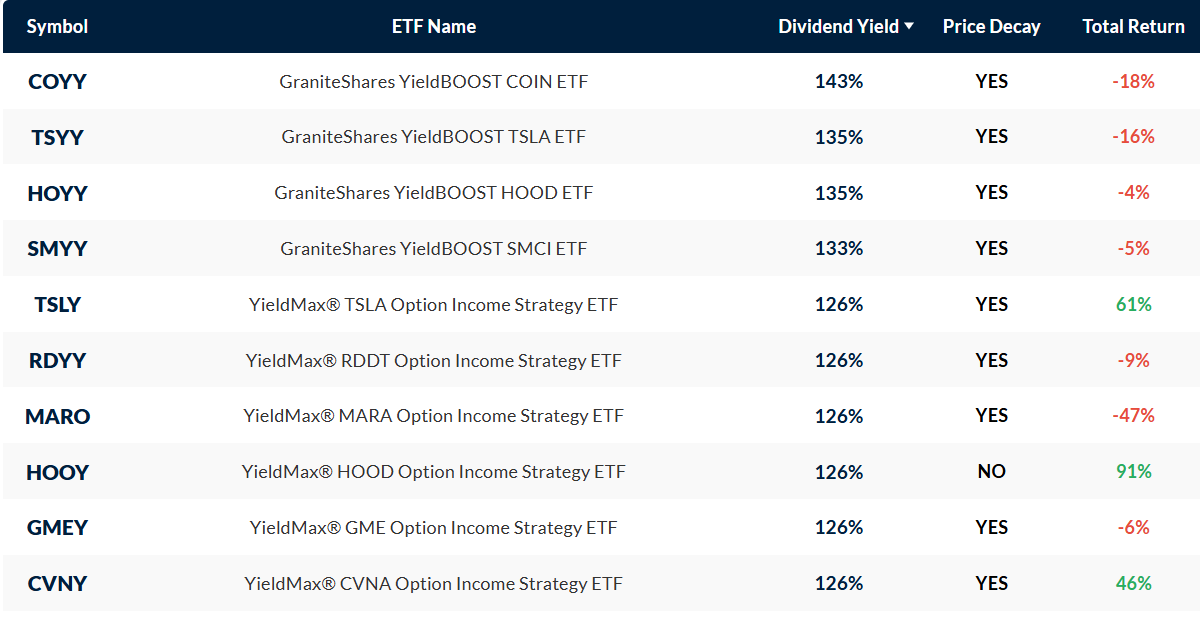 Top 100+ Weekly Dividend ETFs